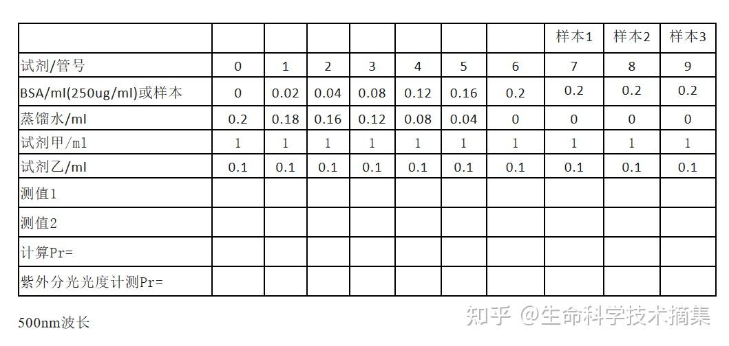 Folin—酚试剂测蛋白含量实验操作方法 - 知乎