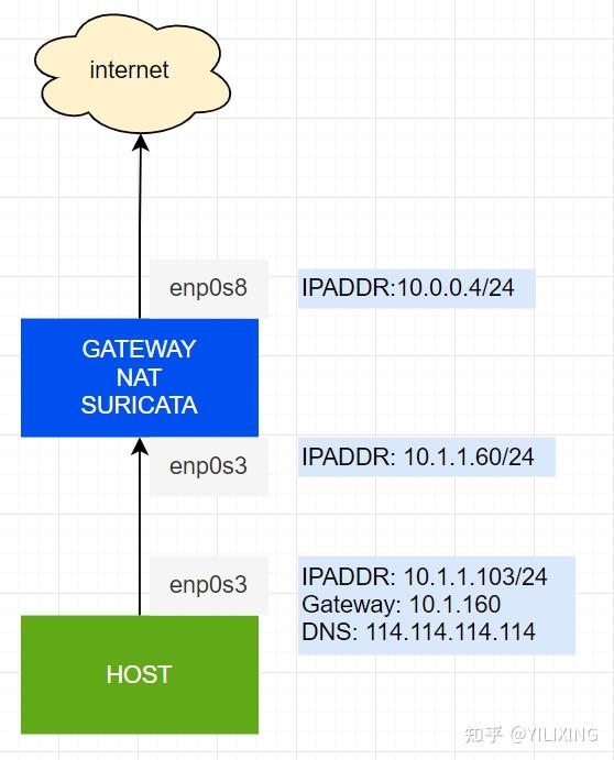Suricata路由模式部署IPS - 知乎