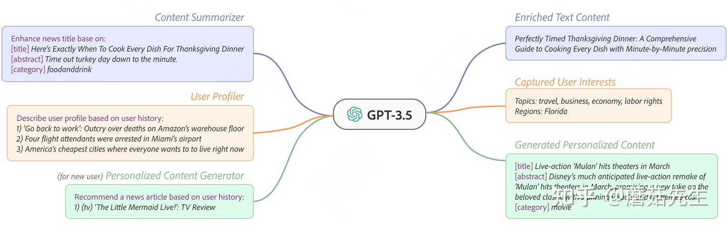 文献阅读：How Can Recommender Systems Benefit from Large Language Models: A Survey - 知乎