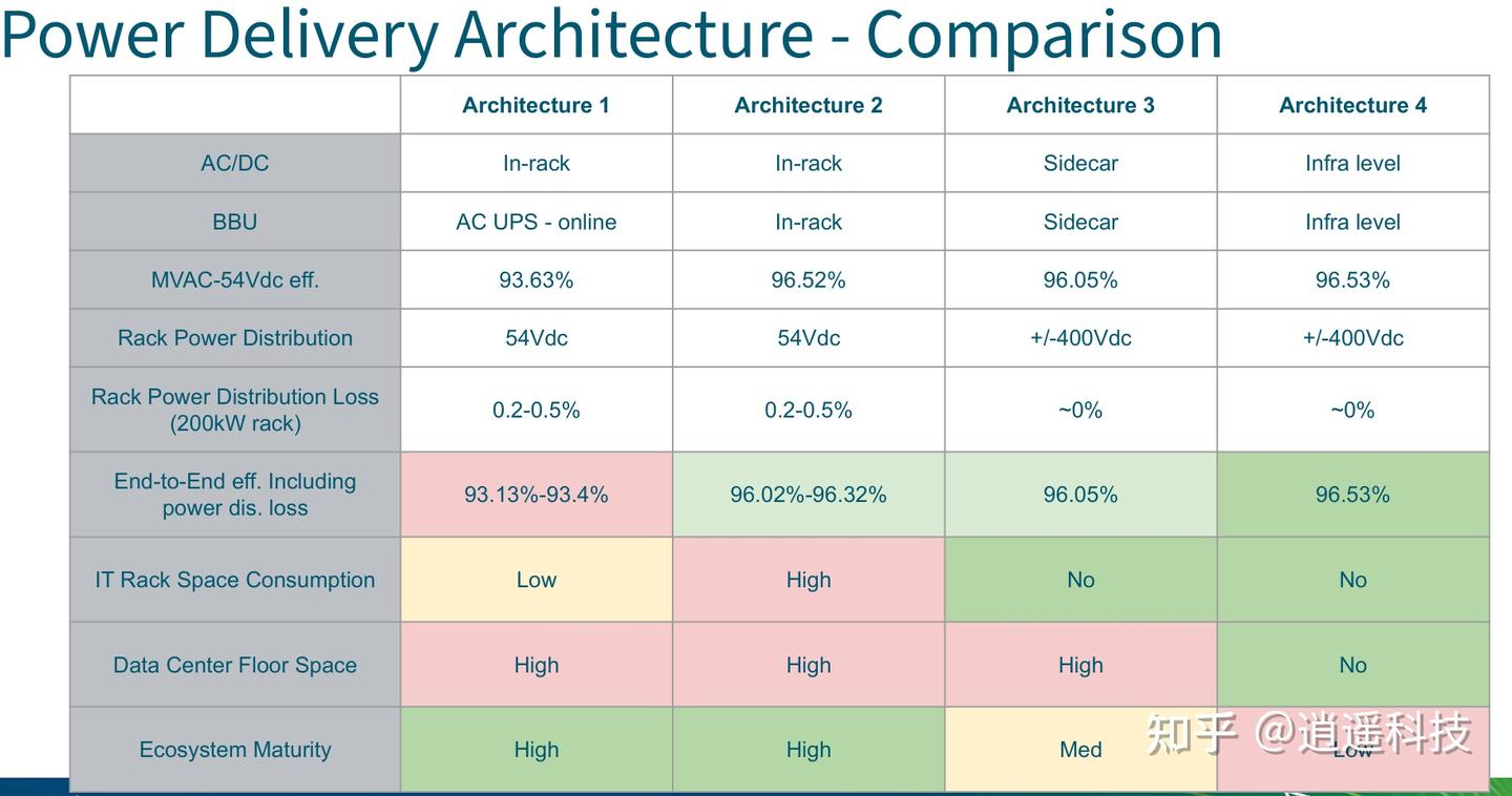 数据中心电力分配系统的演进 - 知乎