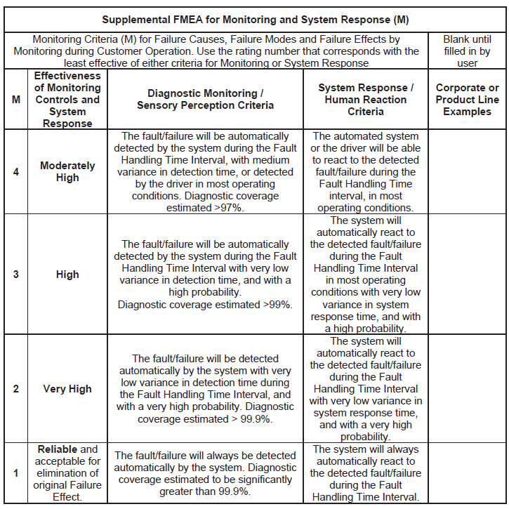 ISO 26262笔记（7）——FMEA方法论介绍（下）：FMEA的“进化” - 知乎