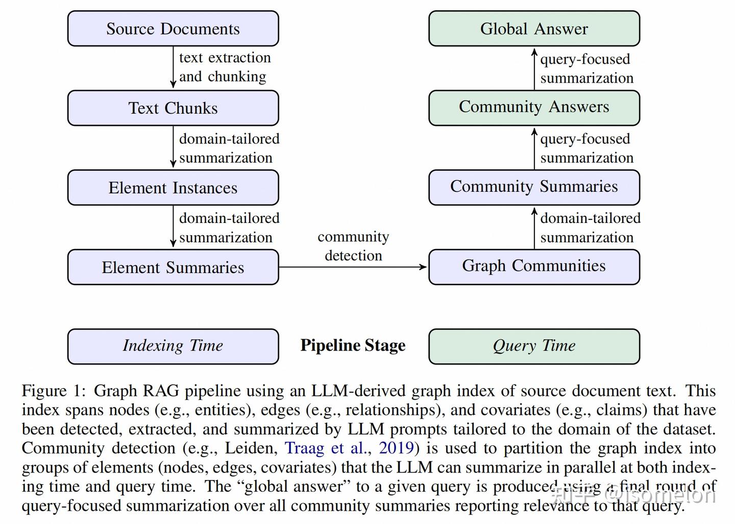 针对基于query的全文摘要（GraphRAG）From Local to Global: A Graph RAG Approach to Query-Focused ...