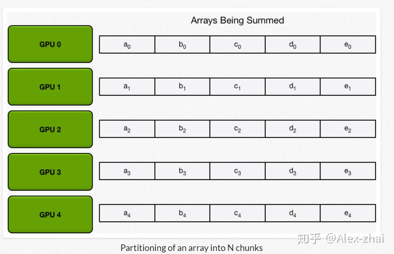 浅谈Tensorflow分布式架构：ring all-reduce算法 - 知乎