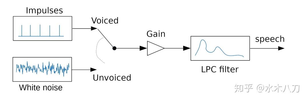 LPCNet: Realtime Neural Vocoder - 知乎