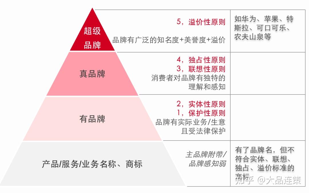 品牌理念篇：超级品牌是怎样炼成的？ - 知乎