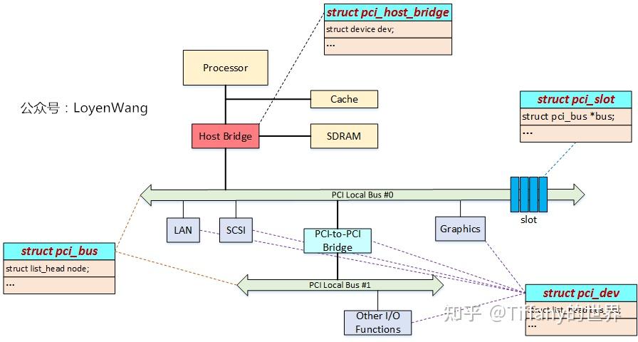 【PCIe】Linux PCI驱动框架分析（转） - 知乎