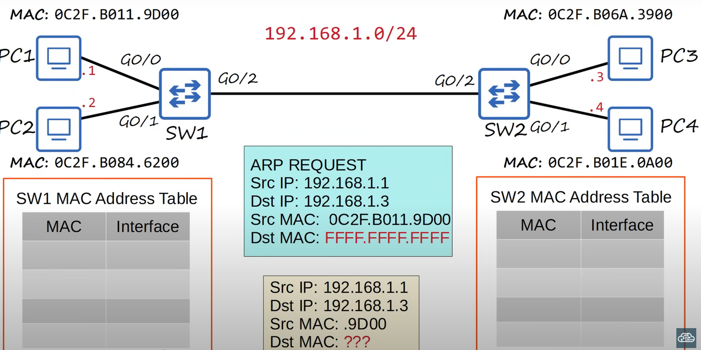 Lesson 6: Ethernet LAN Switching Part 2 - 知乎