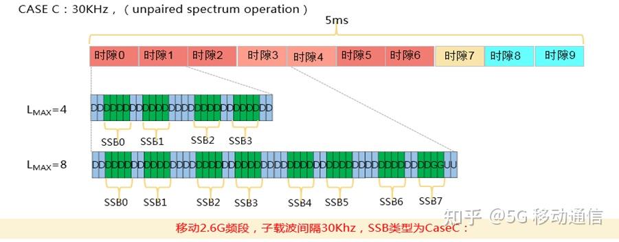 5G SMTC 测量机制与及参数说明 - 知乎