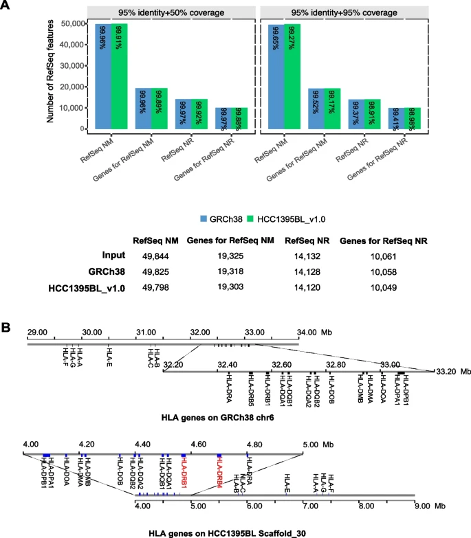 Genome Biol | 基于首个肿瘤个体化参考基因组，有效提高体细胞突变检测准确率 - 知乎