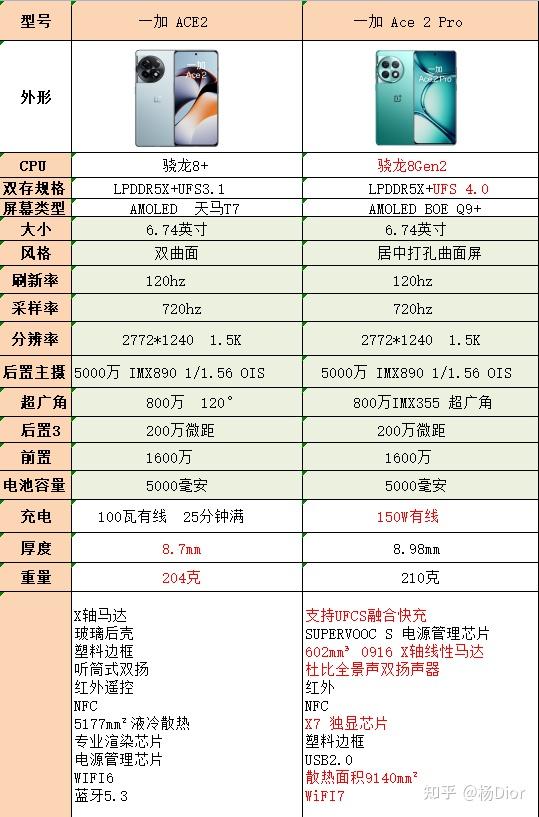 进入11月份，买一加Ace2好还是一加Ace2 Pro？ - 知乎