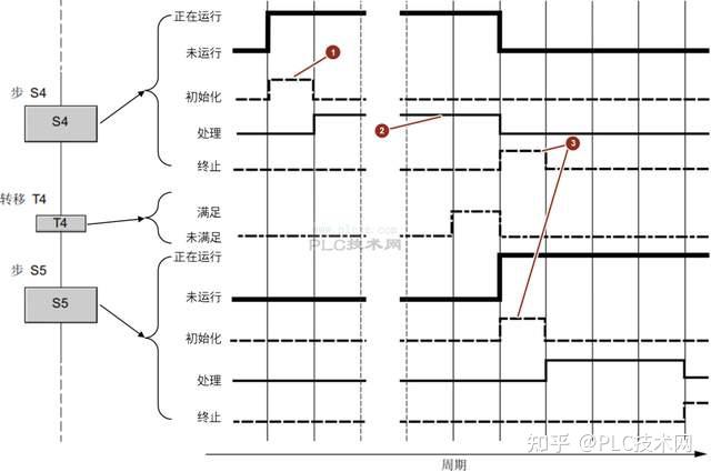[西门子PLC] PCS 7 SFC 使顺序控制如鱼得水 - 知乎