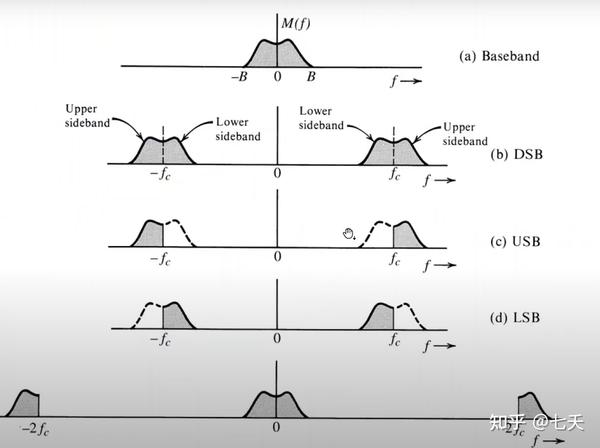 基础知识--信号调制 - 知乎