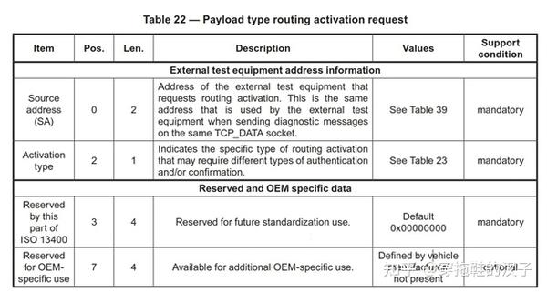 DoIP——通信建立 - 知乎