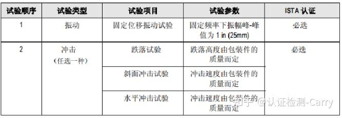 可靠性ISTA 1A:2014 非模拟整体性能试验程序介绍 - 知乎