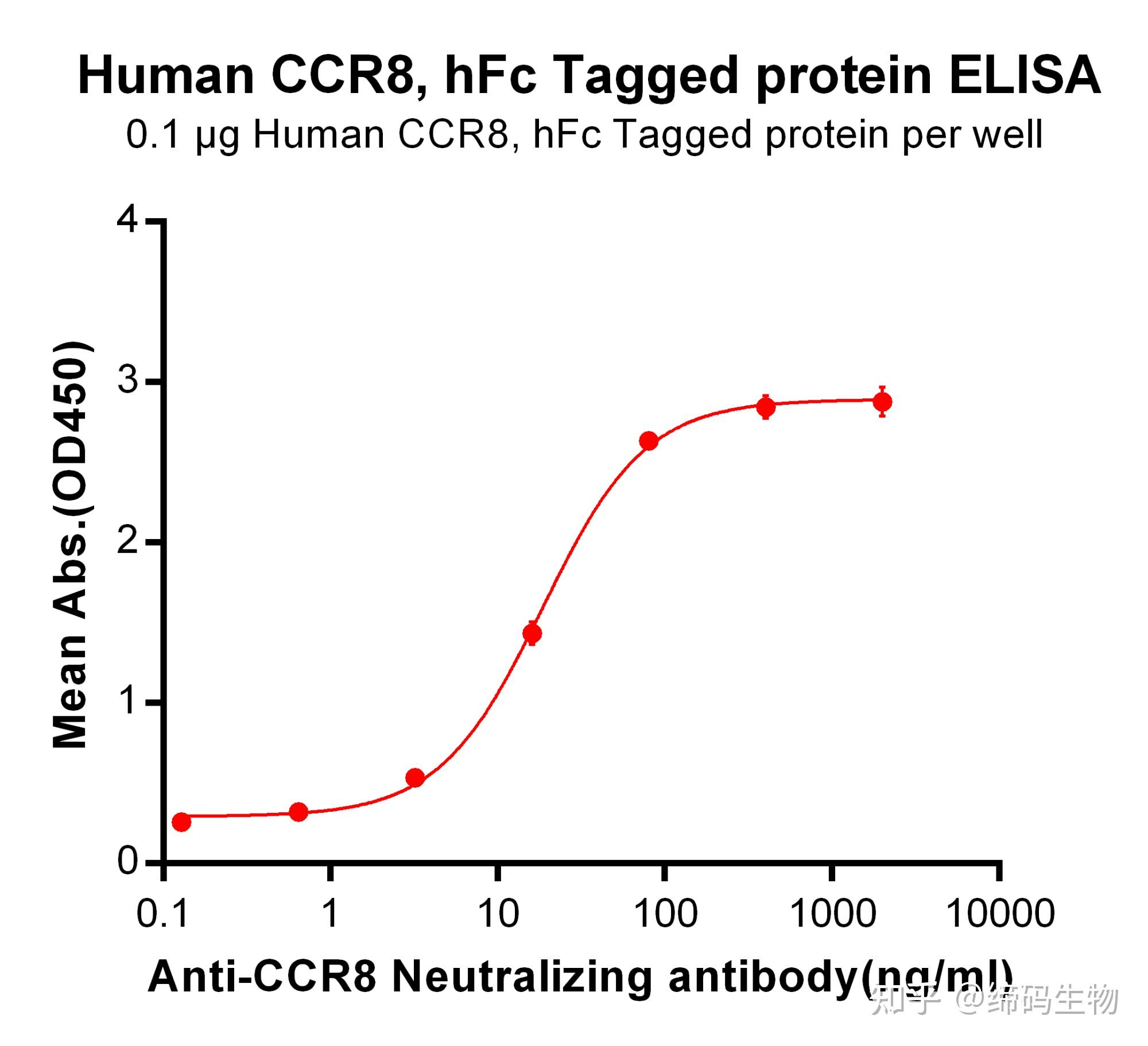 肿瘤免疫靶点｜CCR8 - 知乎