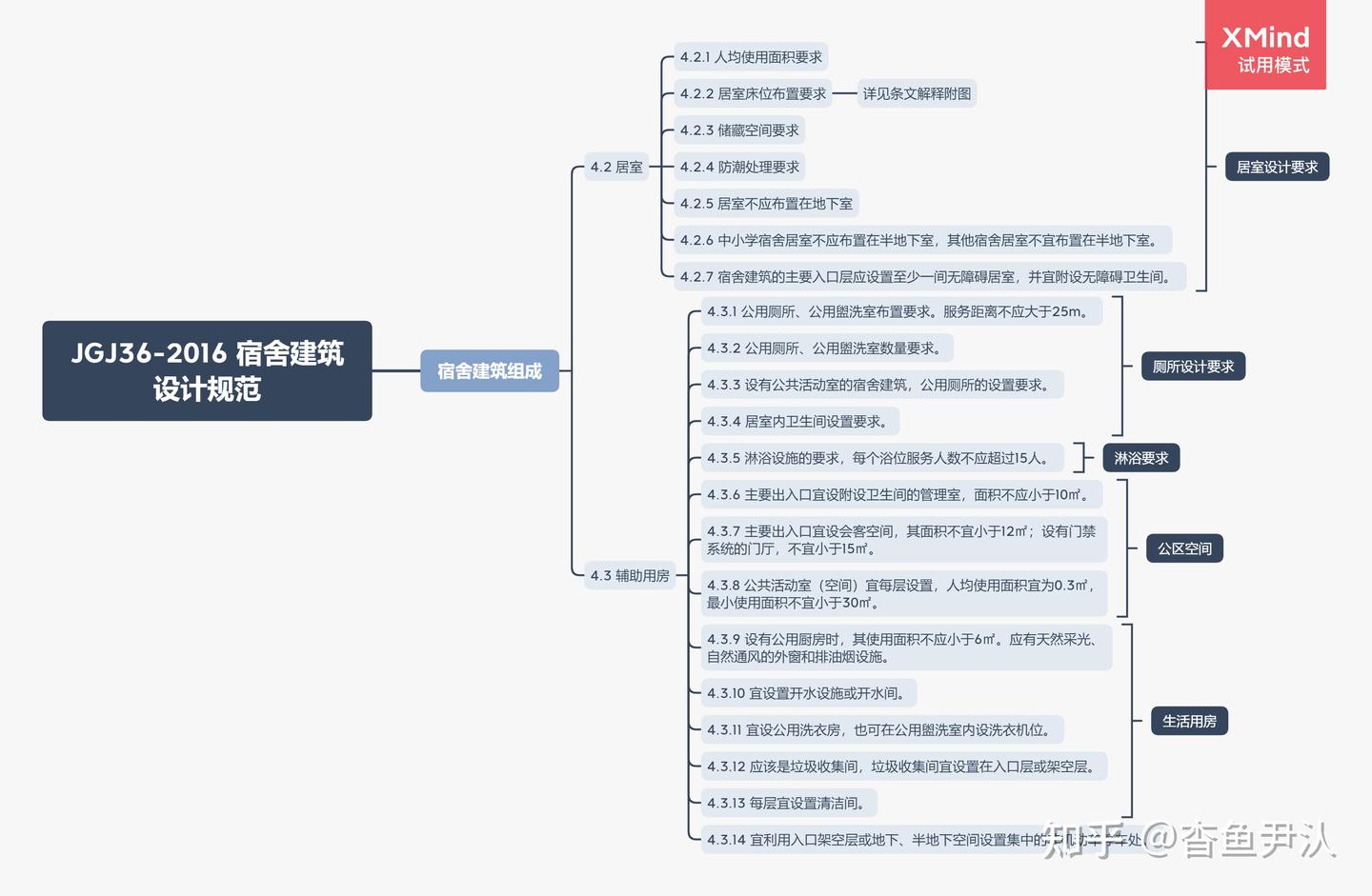 #规范入门学习# JGJ36-2016 宿舍建筑设计规范 - 知乎