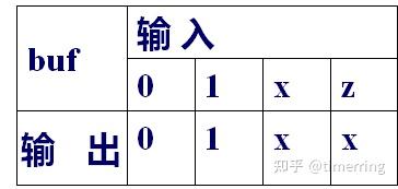 Verilog HDL门级建模 - 知乎