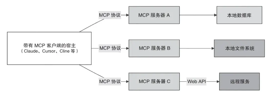 给程序员看的第一本MCP入门与实战书来啦！ - 知乎