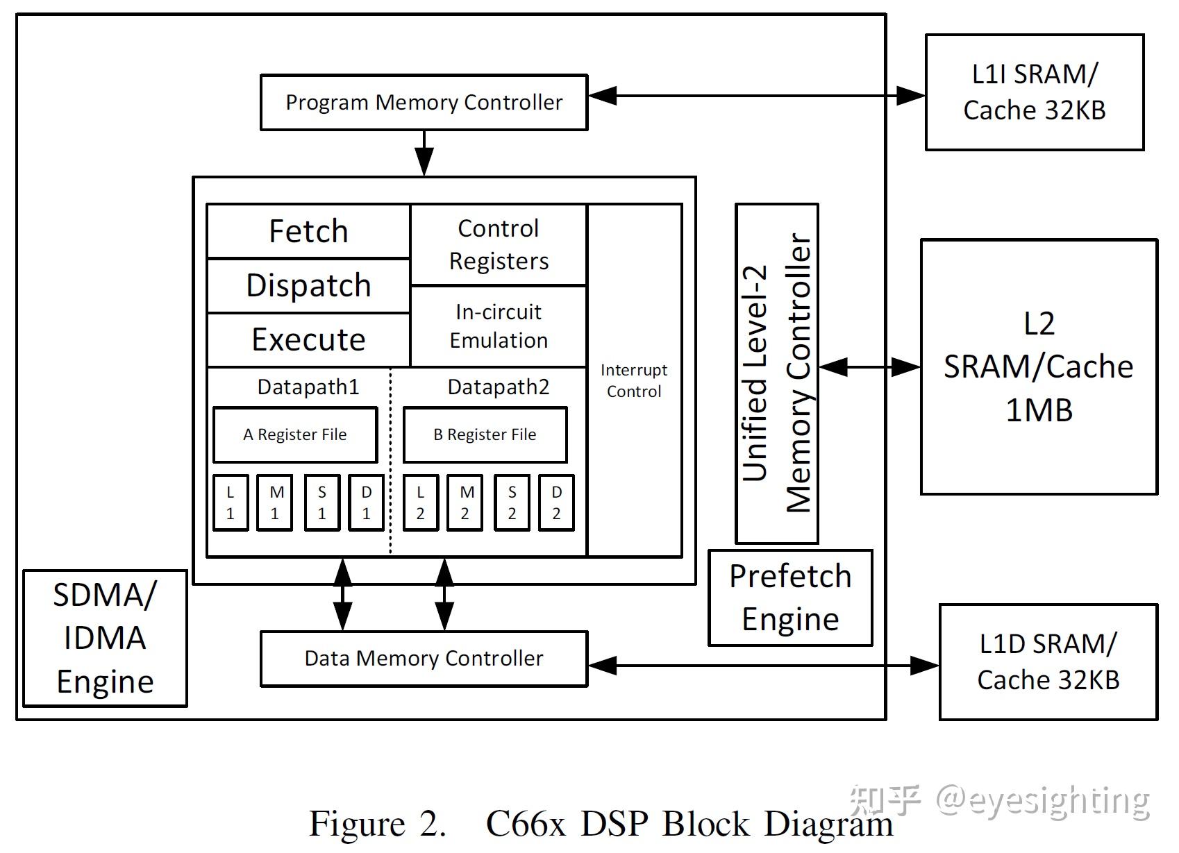 【芯片论文】TI-DSP：采用 40nm CMOS 的 1.25GHz 0.8W C66x DSP 内核 - 知乎