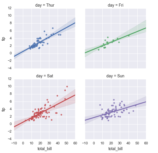 10分钟python图表绘制 | seaborn入门（四）：回归模型lmplot - 知乎