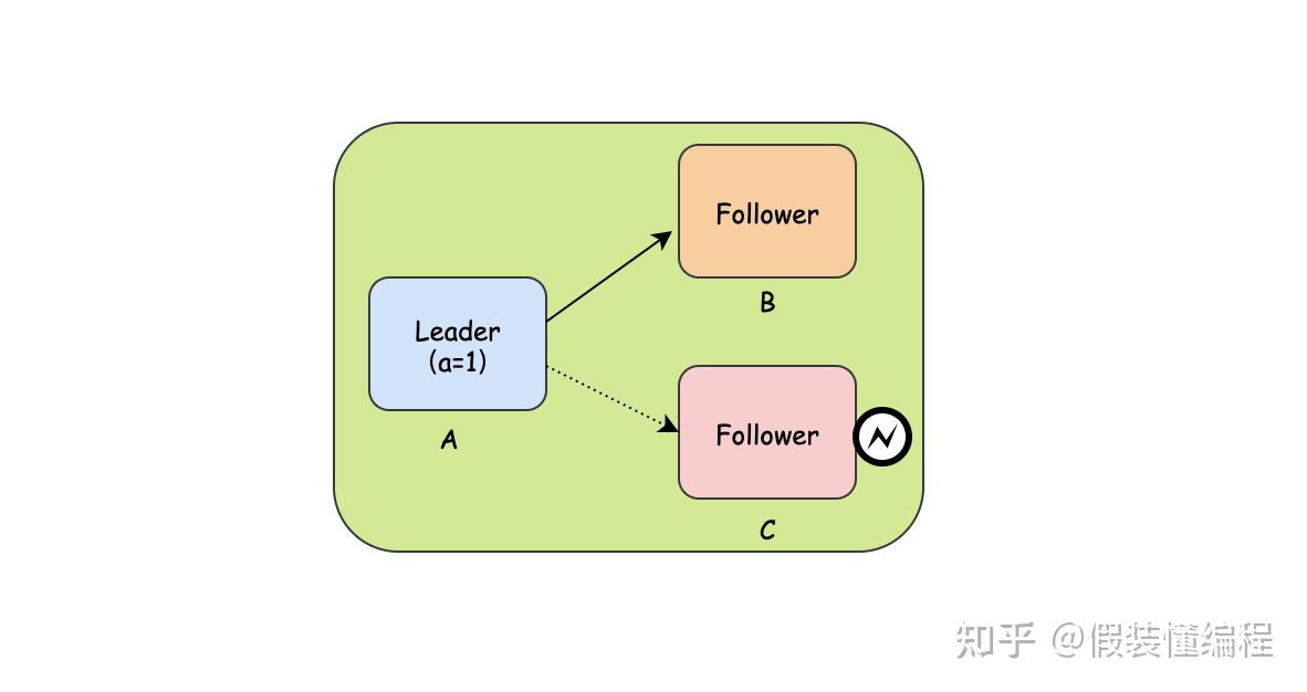 20张图！常见分布式理论与解决方案 - 知乎
