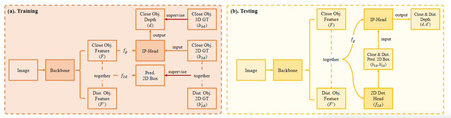 【CVPR2024】Improving Distant 3D Object Detection Using 2D Box Supervision - 知乎