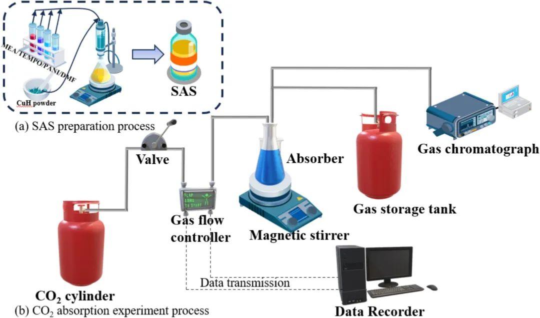 不改工艺改原料，第一性原理促进CO2捕集|西安交通大学CEJ：单原子CO2捕集与甲烷化工艺优化：实验与Aspen仿真研究 - 知乎