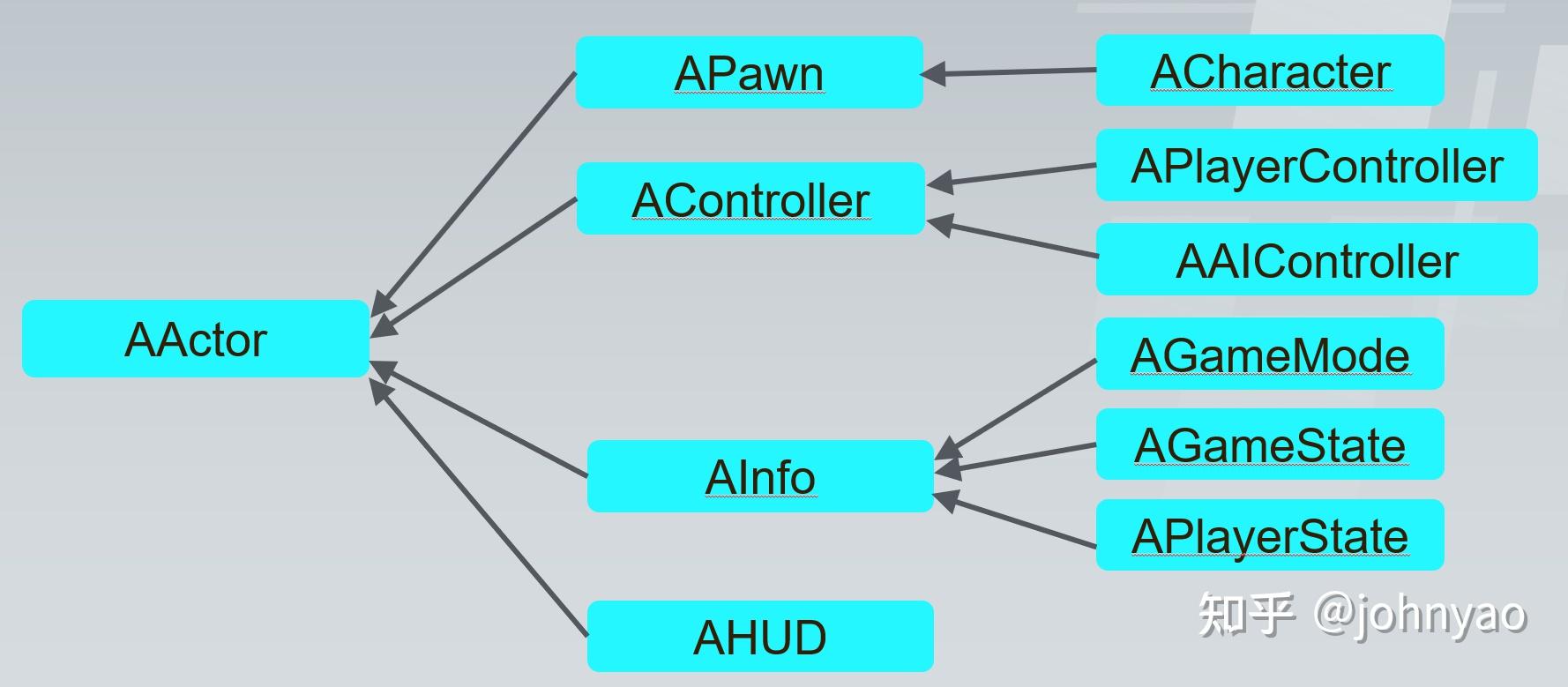 UE网络通信(一) 概述 - 知乎