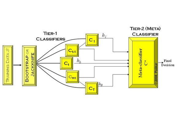 集成学习（Ensemble Learning) - 知乎