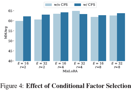 （2024，MixLoRA，任务干扰，独立因子选择，条件因子选择）使用 LoRA 的条件混合进行多模态指令调优 - 知乎