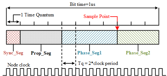 CAN接口超级进阶——Bit Time全解 - 知乎