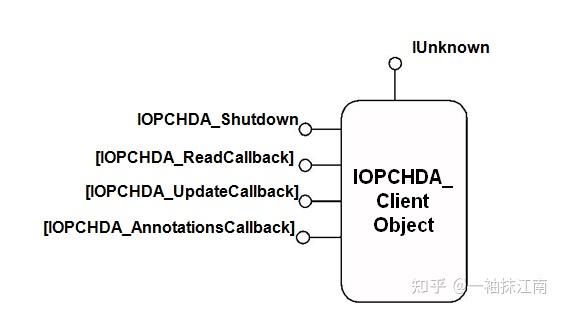 通讯协议030——全网独有的OPC HDA知识一之基本概念（一） - 知乎