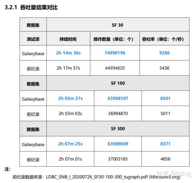 解读创邻科技Galaxybase LDBC-SNB测试报告 - 知乎