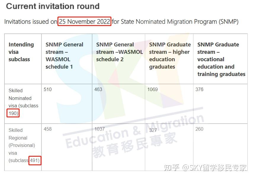 西澳州担保【2022年11月】EOI邀请 官报数据出炉！SKY移民专家团队，带你走向成功之路！ - 知乎