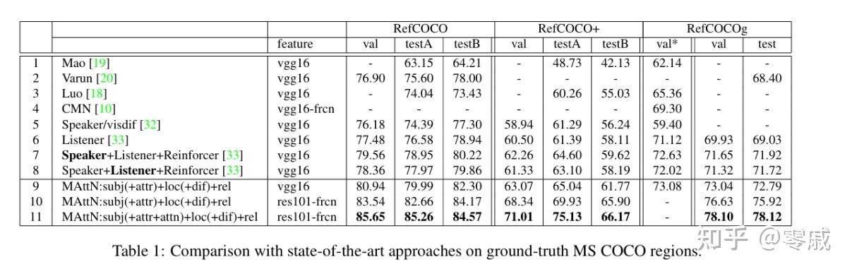 指代表达式理解相关：MAttNet: Modular Attention Network for Referring Expression Comprehension - 知乎