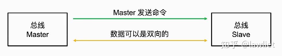 深入理解AMBA总线协议（AXI总结篇） - 知乎