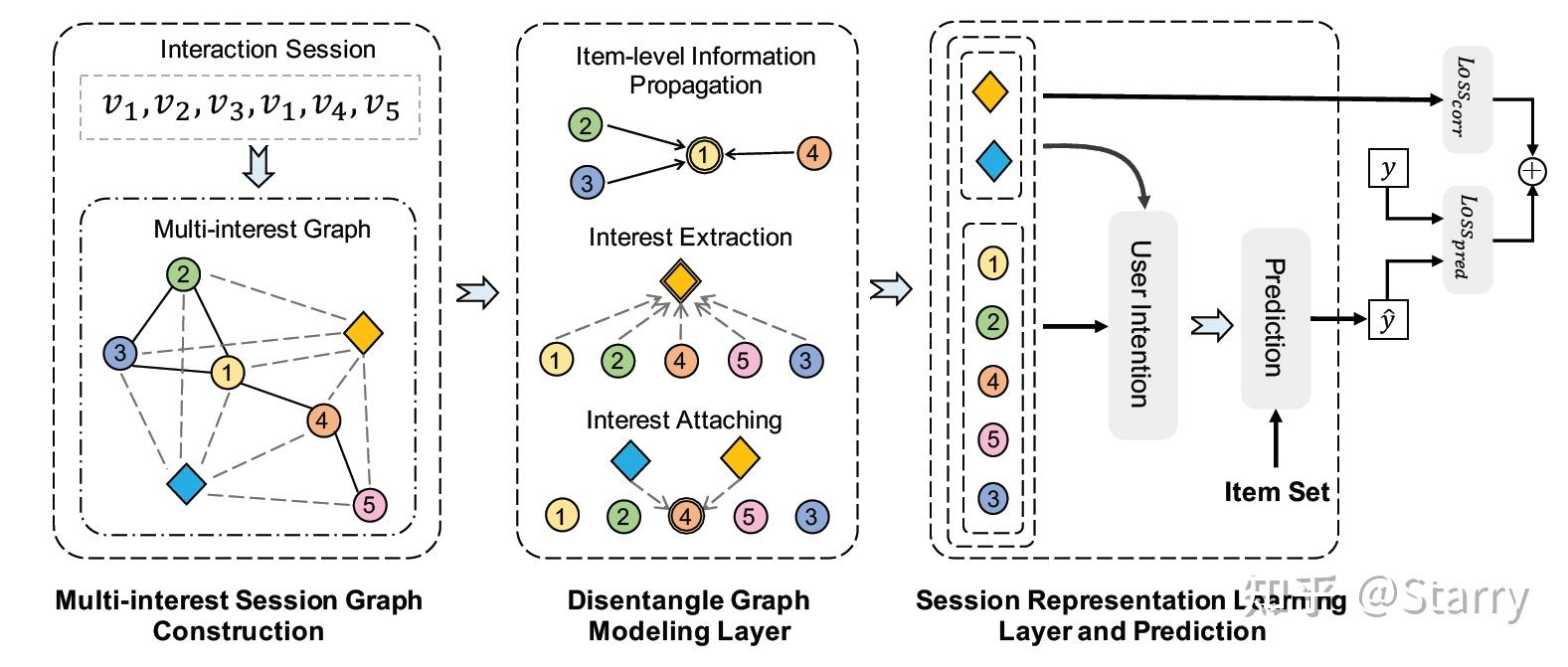 【简读】temporal Aware Multi Interest Graph Neural Network For Session Based Recommendation 知乎