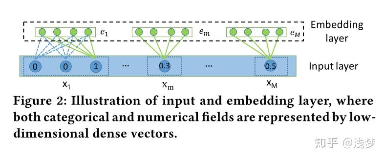 AutoInt:使用Multi-head Self-Attention进行自动特征学习的CTR模型 - 知乎