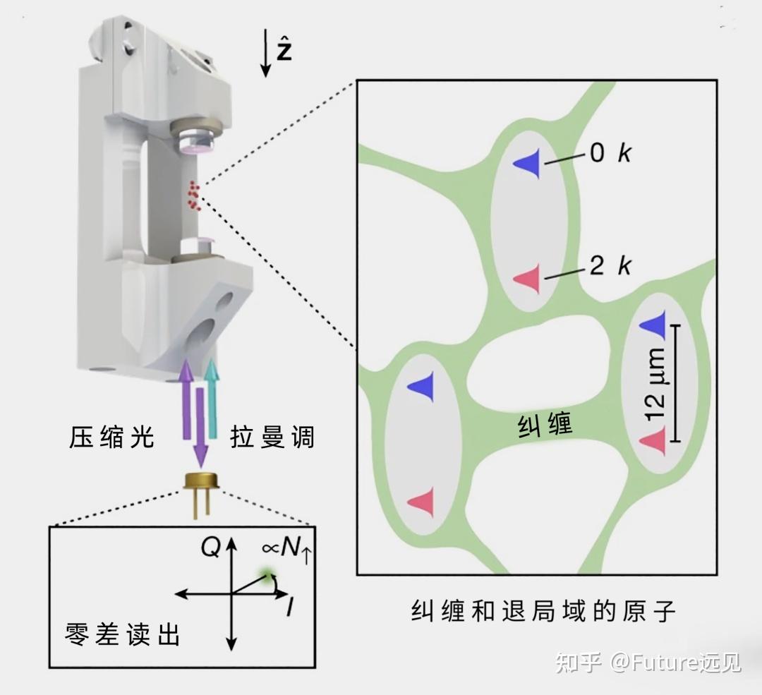 Nature 利用量子纠缠，物质波干涉仪首超标准量子极限 知乎