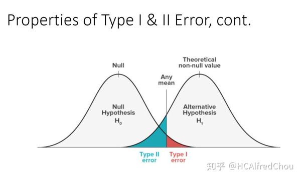 ADS DataScience - 理解并记牢P-value的种种："独家"土办法 - 知乎