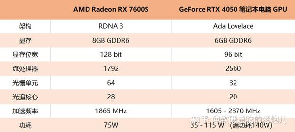 RX 7600S对比RTX 4050，这俩游戏本你选谁？ - 知乎