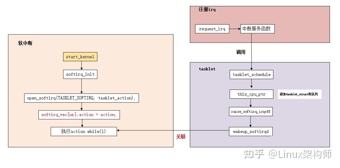 linux 软中断 和 tasklet - 知乎