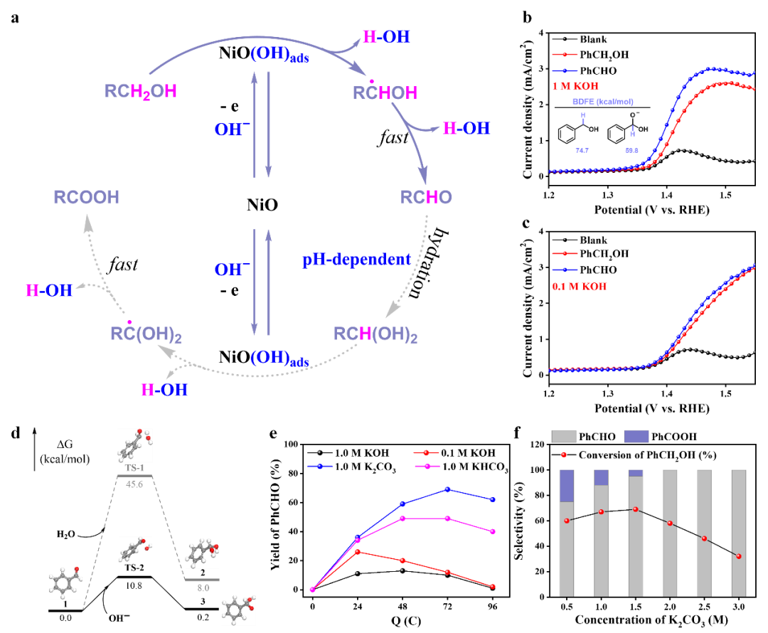 湖南大学王双印/邹雨芹Angew：电催化醇氧化，醛选择性100% - 知乎