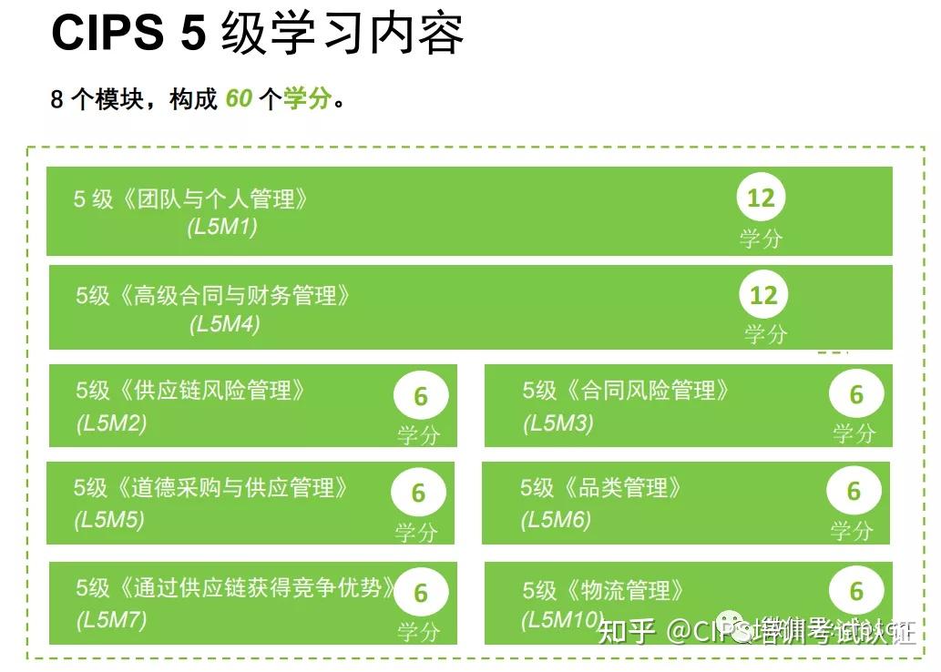 CIPS 采购认证2022年新体系正式发布 - 知乎