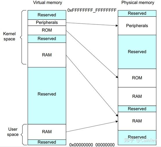 基于ARMv8 架构的MMU与页表总结 - 知乎