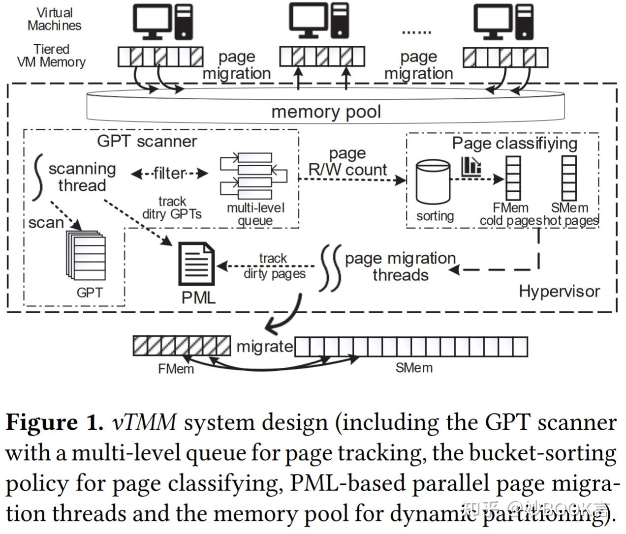 vTMM: Tiered Memory Management for Virtual Machines——论文泛读 - 知乎
