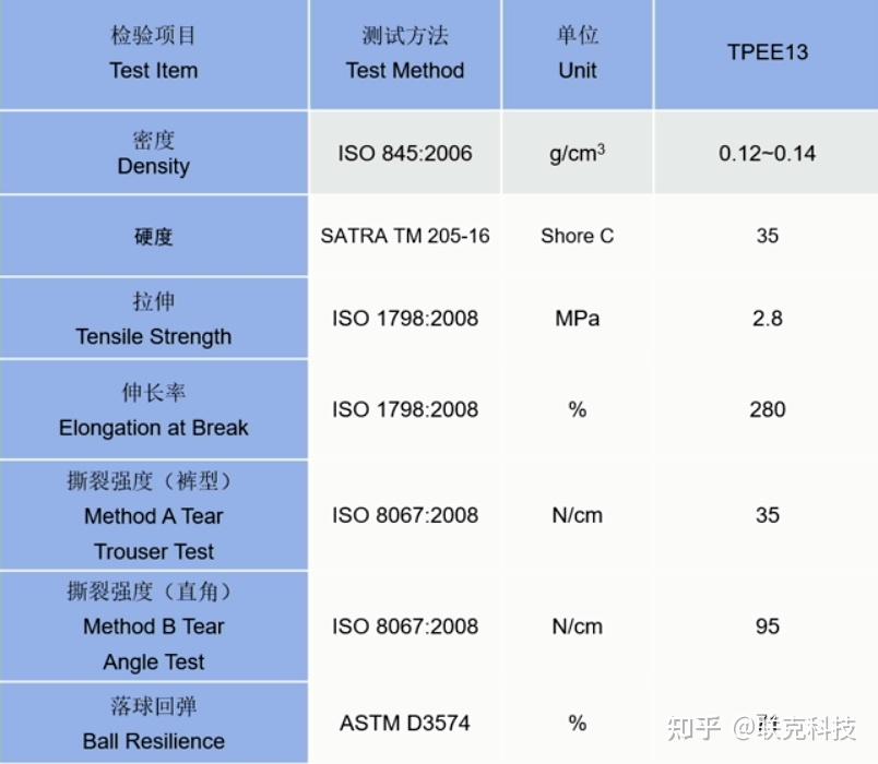 热塑性弹性体TPU/TPEE/PEBA的超临界片材发泡性能分析图 - 知乎