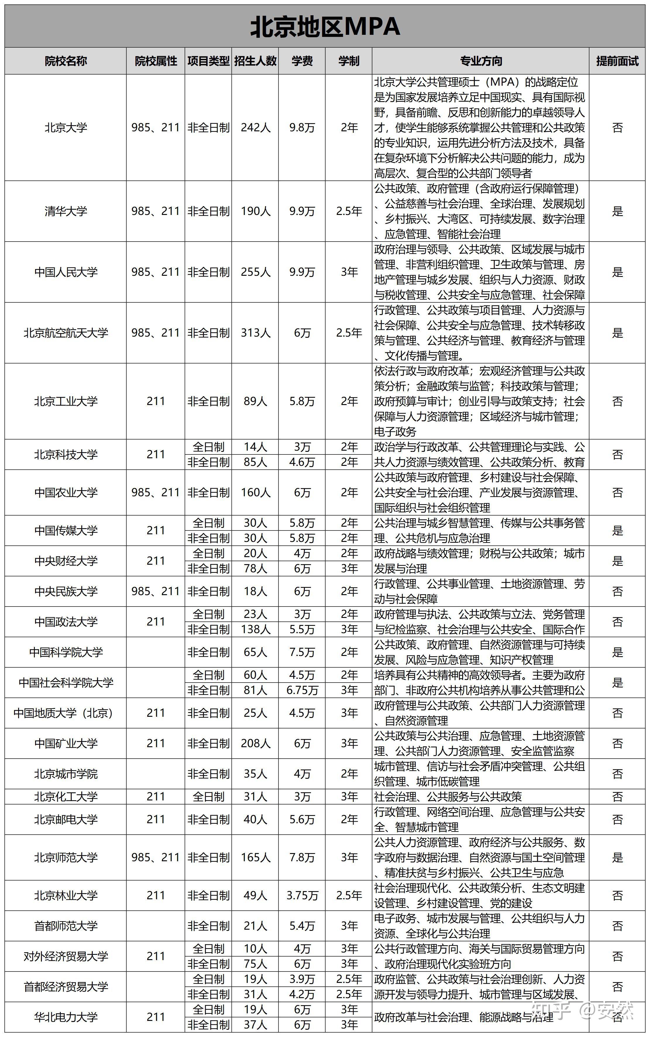 择校攻略必看|北京地区MBA/MEM/MPA院校专业方向汇总来了~ - 知乎