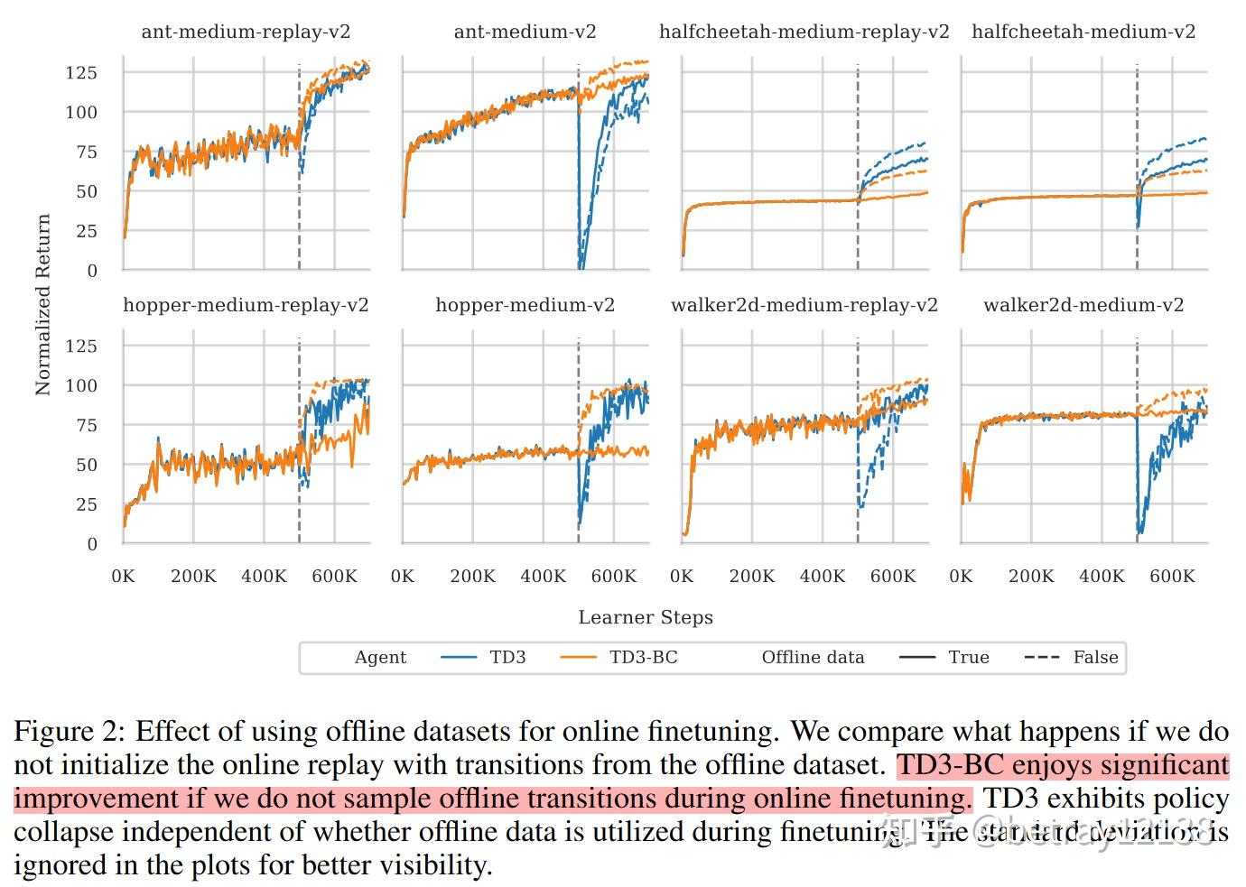 TD3-C-Finetuning from Offline Reinforcement Learning: Challenges, Trade-offs and Practical ...