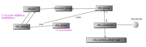 Linux iommu和vfio概念空间解构 - 知乎